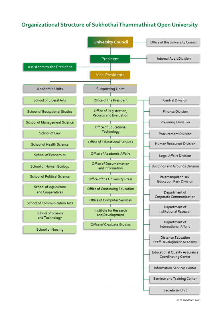 Organization – STOU